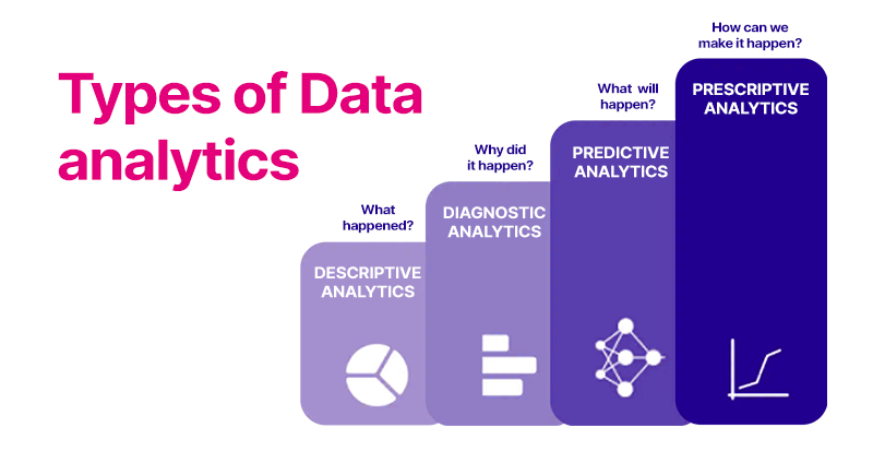 The 4 types of Data Analytics