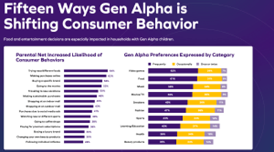 Generation Alpha : what tools to reach consumers of tomorrow