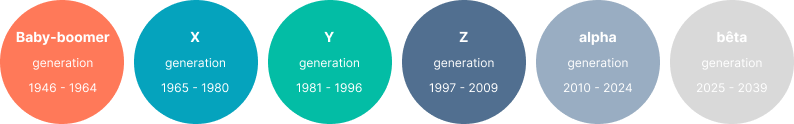 Generation Alpha : what tools to reach consumers of tomorrow